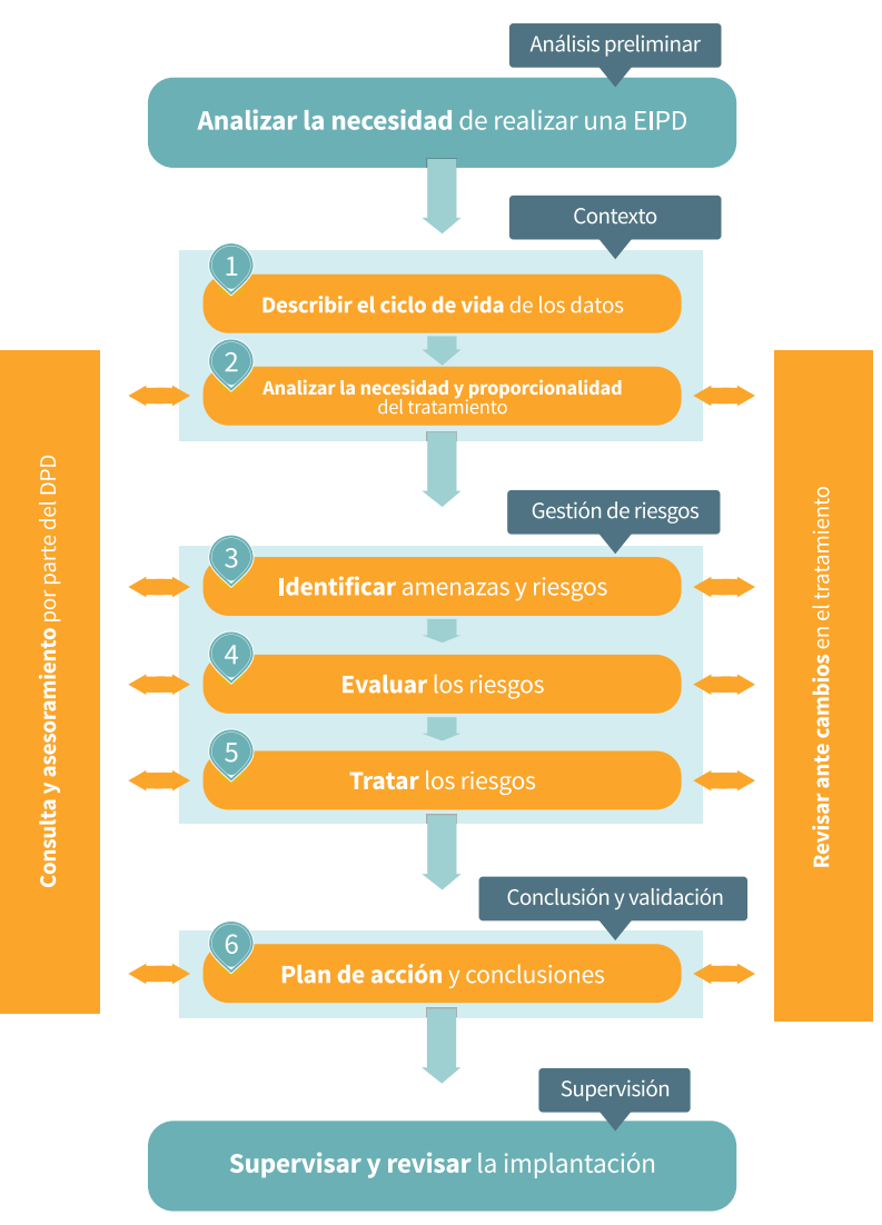 eip - Delegado de protección de datos